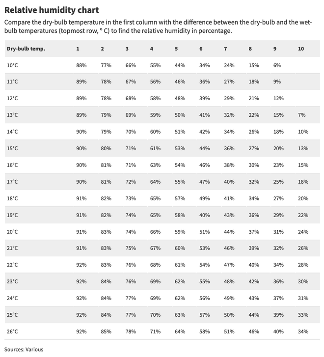 Explained | What is relative humidity and why does it…
